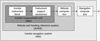 Chapter 9: Strapdown System Technology | Engineering360