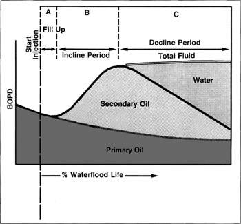 Chapter 8: Waterflood Production Performance and Reserves Forecast | Engineering360