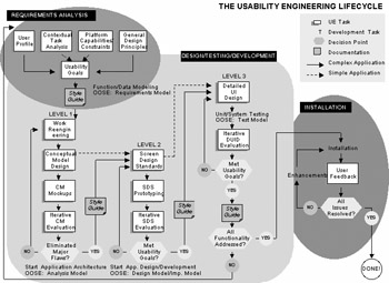 3.2: The Usability Engineering Lifecycle | Engineering360