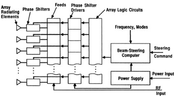 6.5: ELECTRONICALLY SCANNED ARRAYS | Engineering360