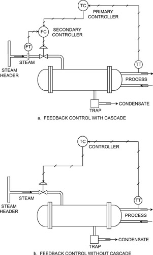 Chapter 9 Cascade Control Engineering360