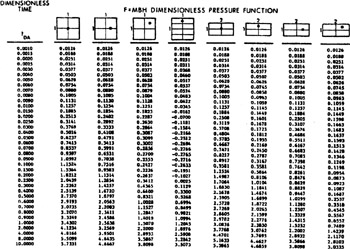 Appendix B: Correlation Tables and Dimensionless Functions | Engineering360