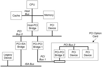 Chapter 7: PCI Bridging | Engineering360