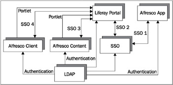 Liferay Integrating with Alfresco | Know about Technology
