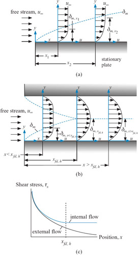 Chapter 5: Internal Forced Convection | Engineering360