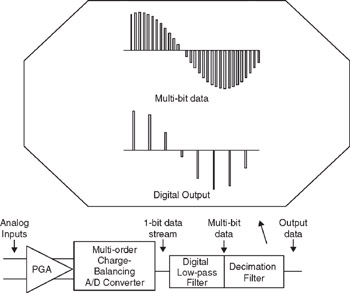 Decimation Filter | Engineering360
