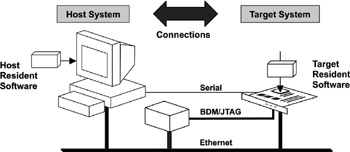 Chapter 2: Basics Of Developing For Embedded Systems | Engineering360