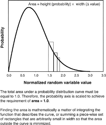 Probability Distributions for Project Managers | Engineering360