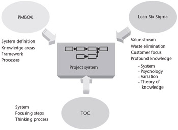 Chapter 2: TOC, PMBOK, Lean and Six Sigma | GlobalSpec
