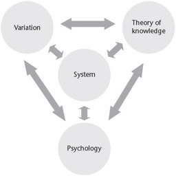 2.5: System of Profound Knowledge | GlobalSpec