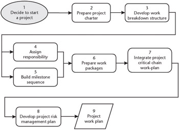 Chapter 5: Starting a New Project | GlobalSpec