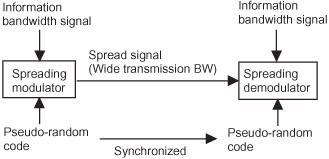 5.7: Spread Spectrum Signals | GlobalSpec
