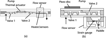 9.1: Introduction to Microfluidics and Applications for Micro Flow ...