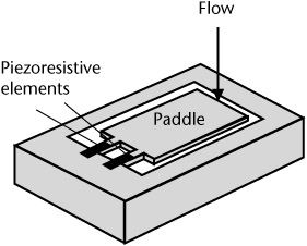9.4: Force Transfer Flow Sensors | GlobalSpec