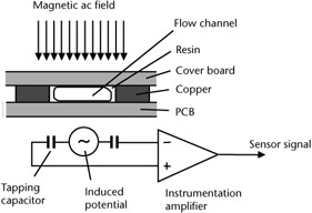 9.6: Flow Sensor Based on the Faraday Principle | GlobalSpec