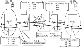 Chapter 4: Implementation of Mobile Number Portability and GSM-to-IS-41 ...
