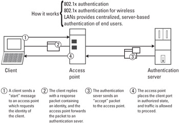 802.1x Network Port Authentication | GlobalSpec