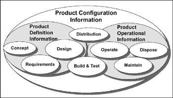 5.2: Configuration Identification | Engineering360