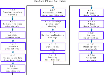 Chapter 4: On-Site Phase Activities | GlobalSpec