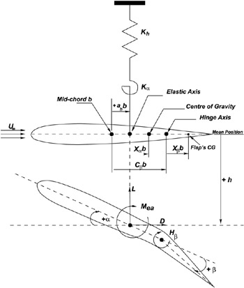 2. Structural Model | GlobalSpec