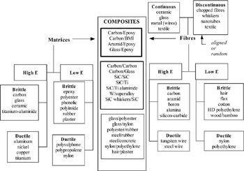 Chapter 2: Basic Principles of Fiber Composite Materials | GlobalSpec
