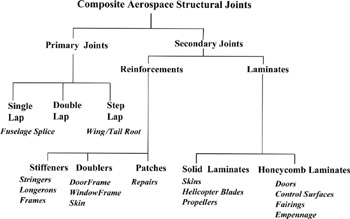 9.3: Adhesively Bonded Joints | GlobalSpec