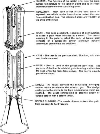 4.7: Solid Rocket Systems | GlobalSpec