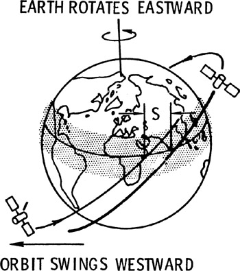 Chapter 10: Applications of Orbit Perturbations | Engineering360