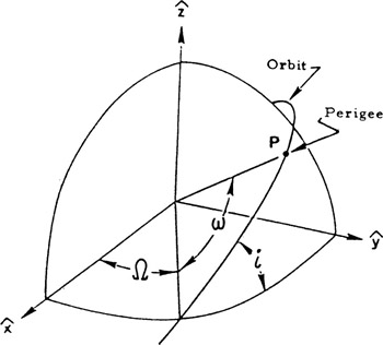 Chapter 4: Position and Velocity as a Function of Time | GlobalSpec