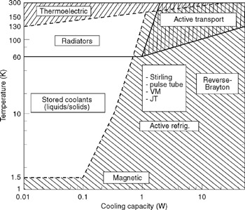 Chapter 1: Cryogenic Systems Overview | GlobalSpec