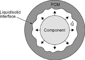 Chapter 11: Phase-Change Materials | GlobalSpec