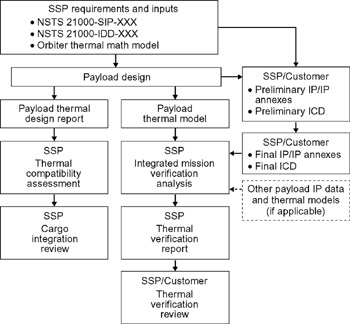 Chapter 18: Space Shuttle Integration | GlobalSpec