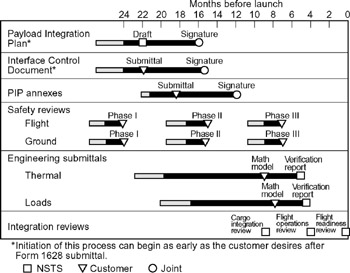Chapter 18: Space Shuttle Integration | GlobalSpec