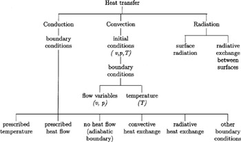 Chapter 13: Heat Transfer Analysis of Solids | GlobalSpec