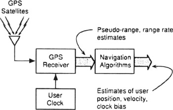 Chapter 7: Fundamentals of Signal Tracking Theory | GlobalSpec
