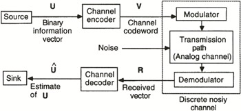 Chapter 7: Multilevel Block-Coded Modulation | GlobalSpec