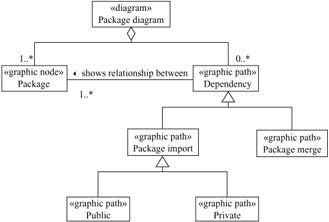 5.5: Package Diagrams (Structural) | GlobalSpec