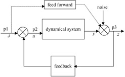 9.2: Problems of Unstable/Closed Loop Identification | GlobalSpec