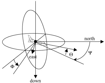 Appendix B: Aircraft Models for Parameter Estimation | GlobalSpec