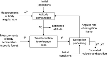 Chapter 11: Strapdown Navigation System Computation | GlobalSpec