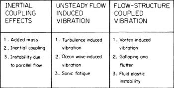 Chapter 29, Part I: Vibration of Structures Induced by Fluid Flow ...
