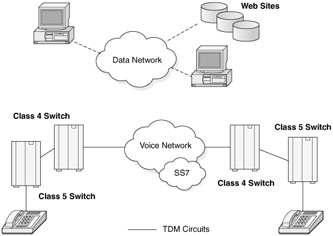 Chapter 6: Softswitch: More Scalable Than CLASS 4 or 5 | Engineering360