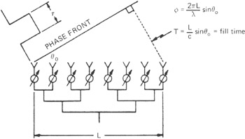 7.7: BANDWIDTH OF PHASED ARRAYS | Engineering360