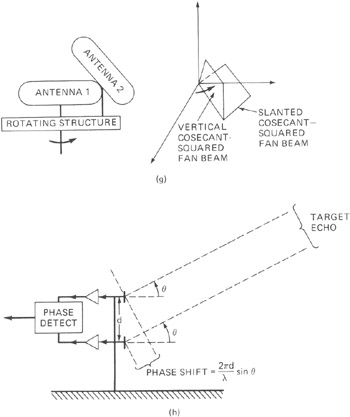 Chapter 20: Height Finding and 3D Radar | GlobalSpec