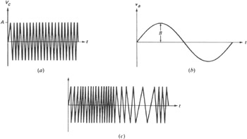 Chapter 4: Frequency Modulation | GlobalSpec