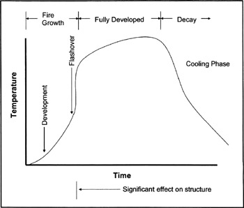 Fully Developed Enclosure Fires | GlobalSpec