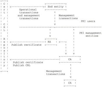 RFC 2585: Internet X.509 Public Key Infrastructure Operational ...