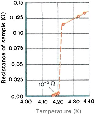 Chapter 1: The Discovery of Superconductivity | Engineering360