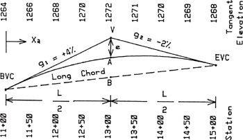 Chapter 2: Vertical Curve | GlobalSpec
