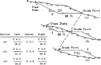 Chapter 7: Construction Survey | Engineering360